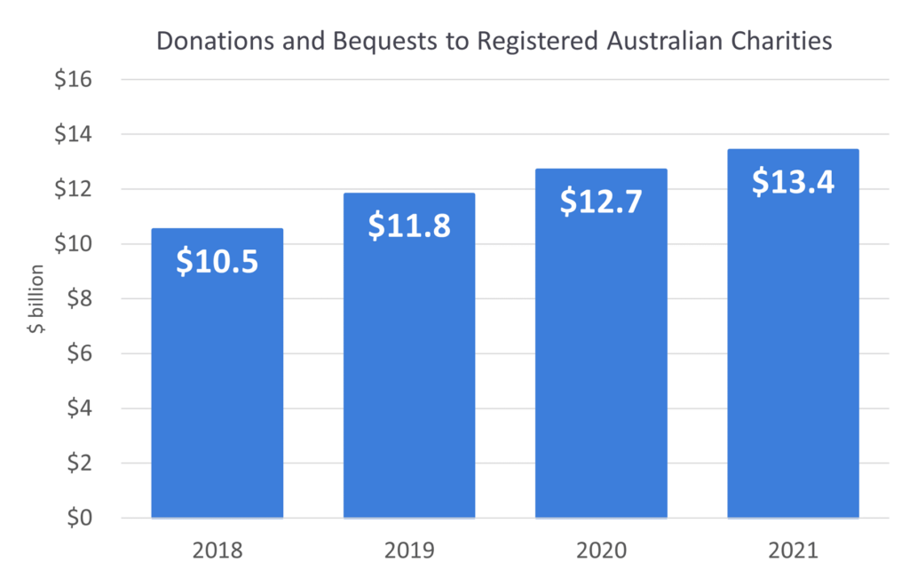 Philanthropy s Growth Rate Spotlighted In ACNC s Charities Report Philanthropy s Growth Rate Spotlighted In ACNC s Charities Report