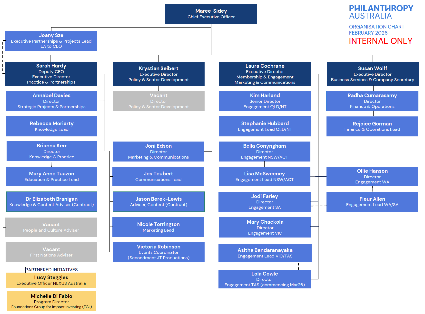 Philanthropy Australia Organisational Chart - Philanthropy Australia