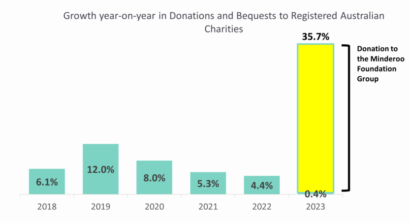 Some good news in ACNC’s Charities Report shows importance of sector to ...